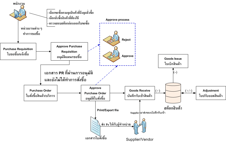 iPro โปรแกรมบริหารงานฝ่ายจัดซื้อ(PURCHASE MANAGEMENT)